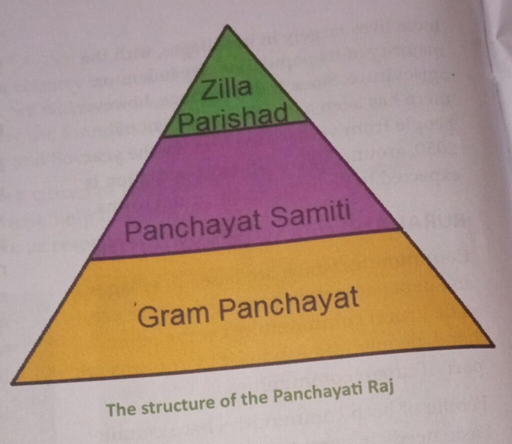Panchayati Raj system in India